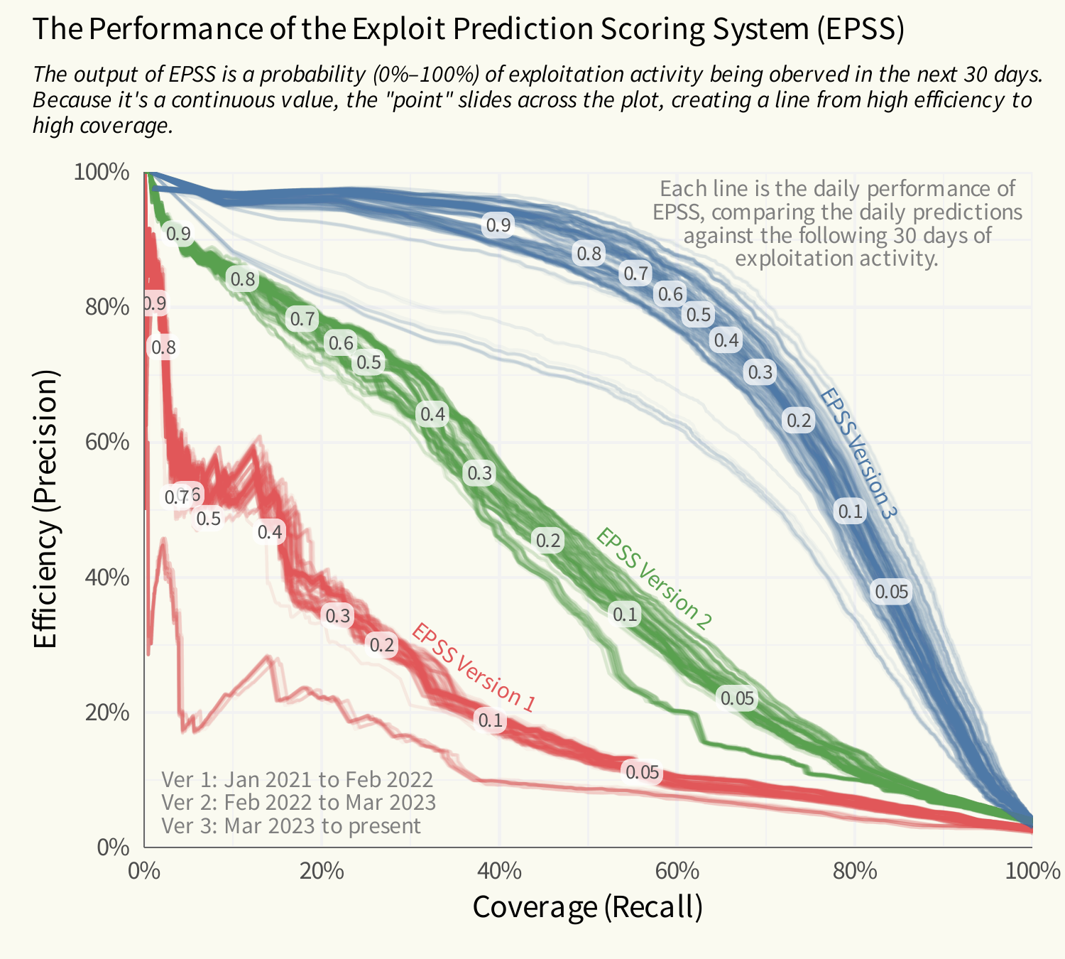 Study Finds EPSS Shows Strong Performance in Predicting Exploits